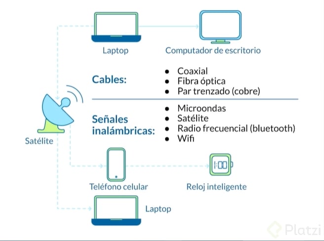Redes Computacionales: Conceptos Básicos y Medios de Transmisión